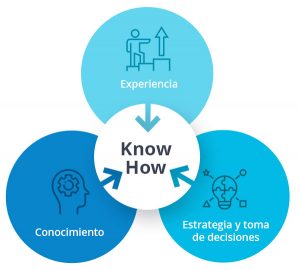 ¿Qué es el know-how empresarial? - TeamSystem | Distrito.K